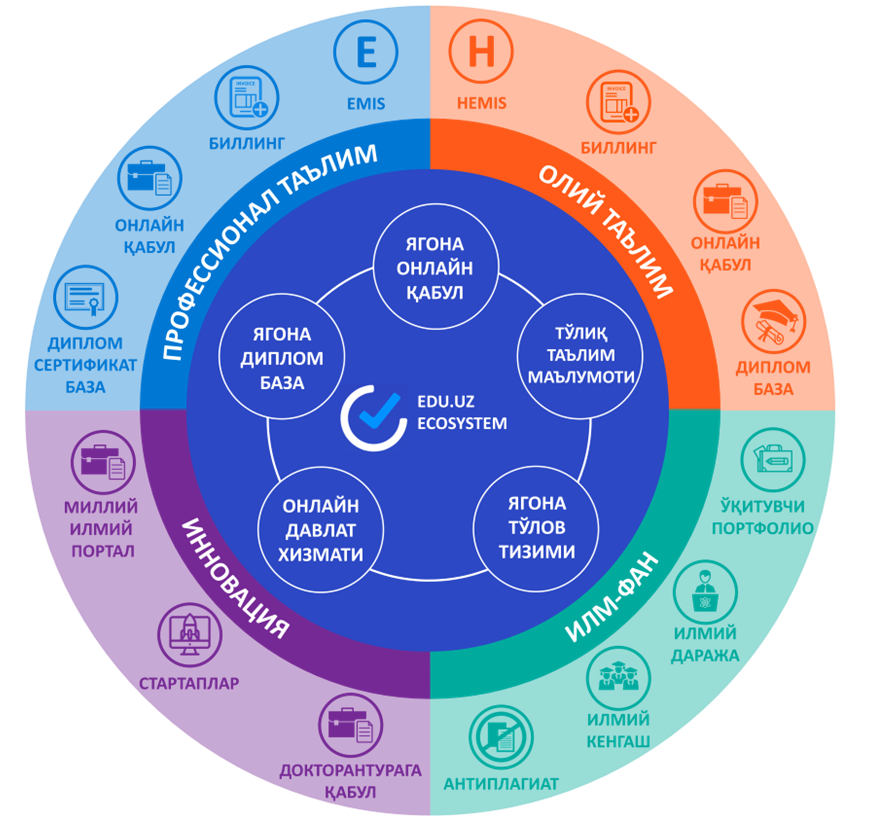 RAQAMLI DUNYODA OLIY TAʼLIM: UNDA NIMALAR OʻZGARDI? – O‘zbekistonda ...